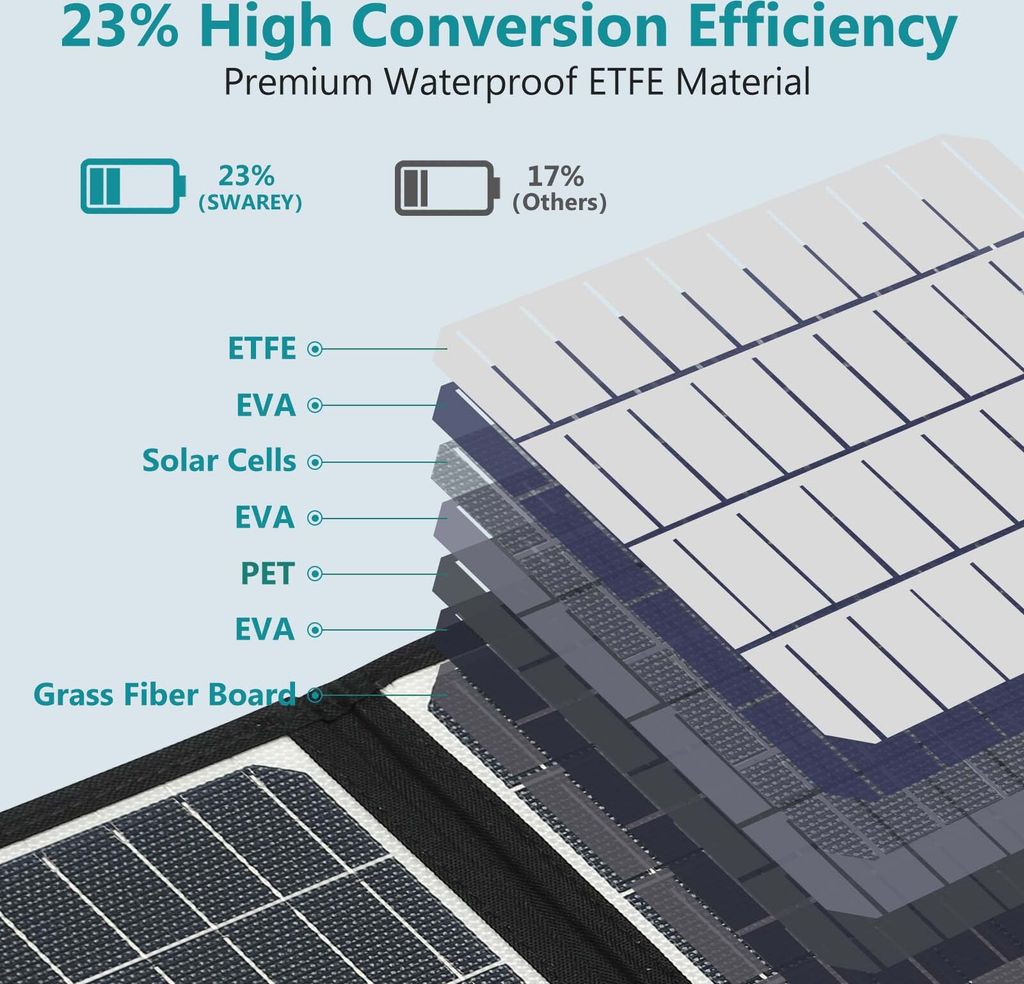 SWAREY skládací solární panel HYD-T200 - 200W | Kaufland.cz