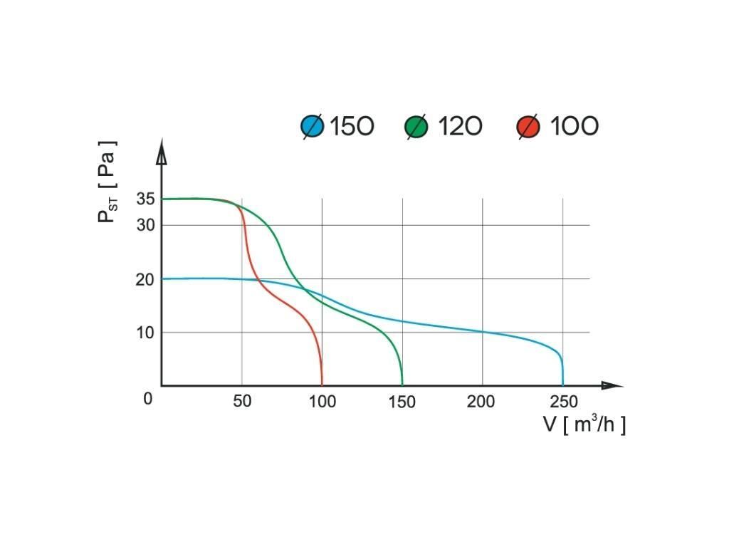 airRoxy aRc 100 S vsuvný ventilátor do | Kaufland.sk
