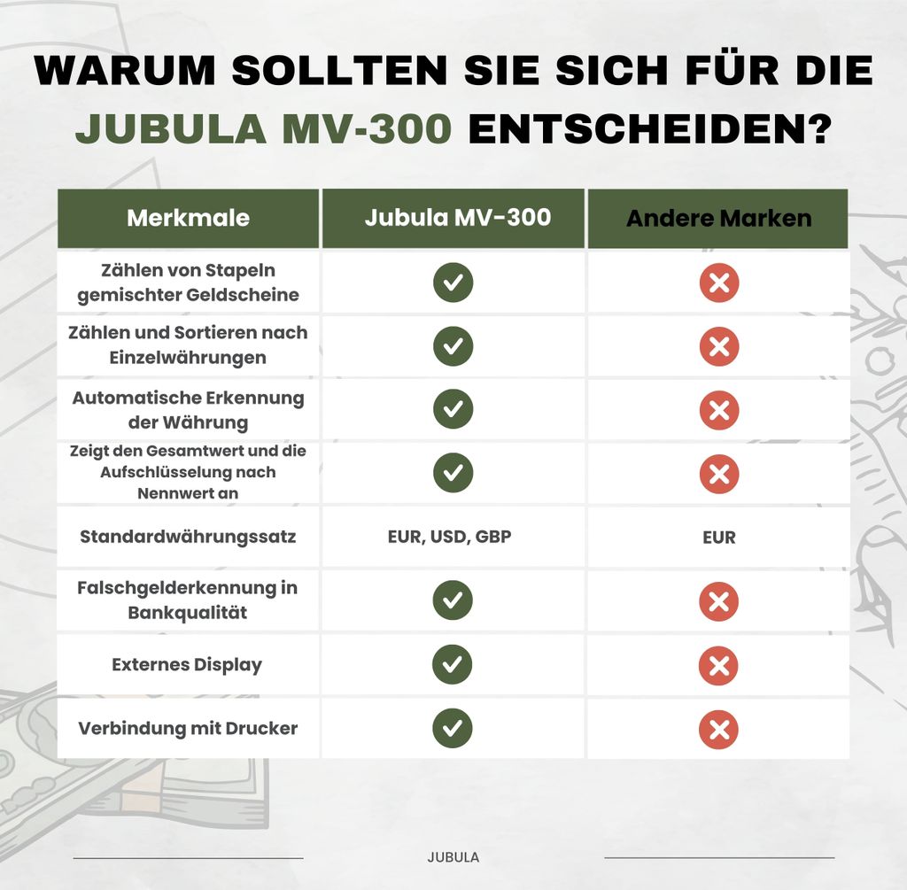 Jubula MV-300 Geldzählmaschine für gemischte | Kaufland.de