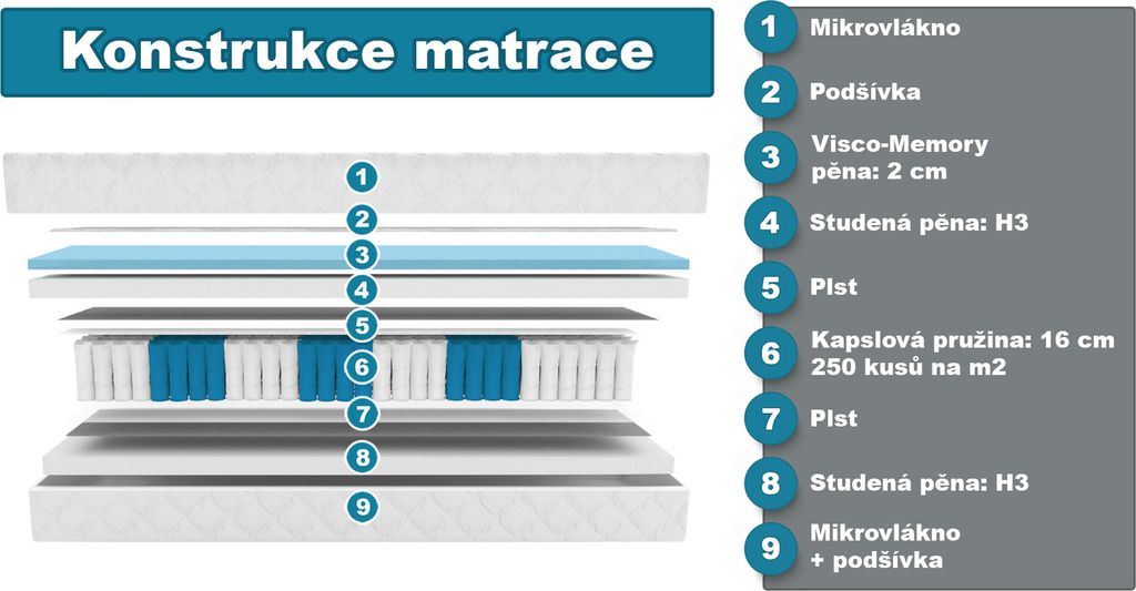 9 zónová matrace MED+ Memory Visco | Kaufland.cz