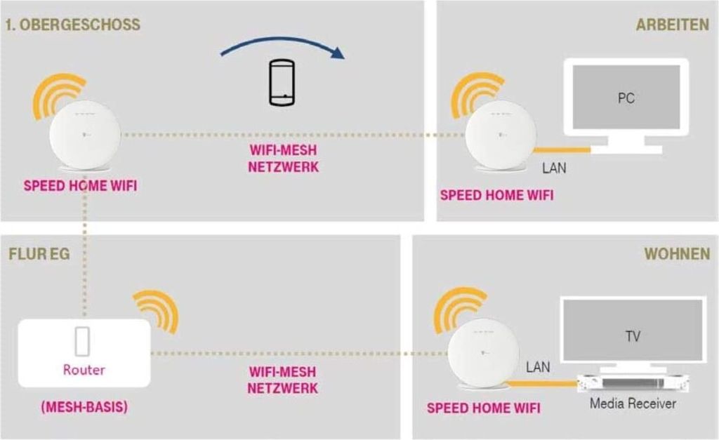 Telekom Speed Home WiFi Mesh Repeater 1.733 | Kaufland.de