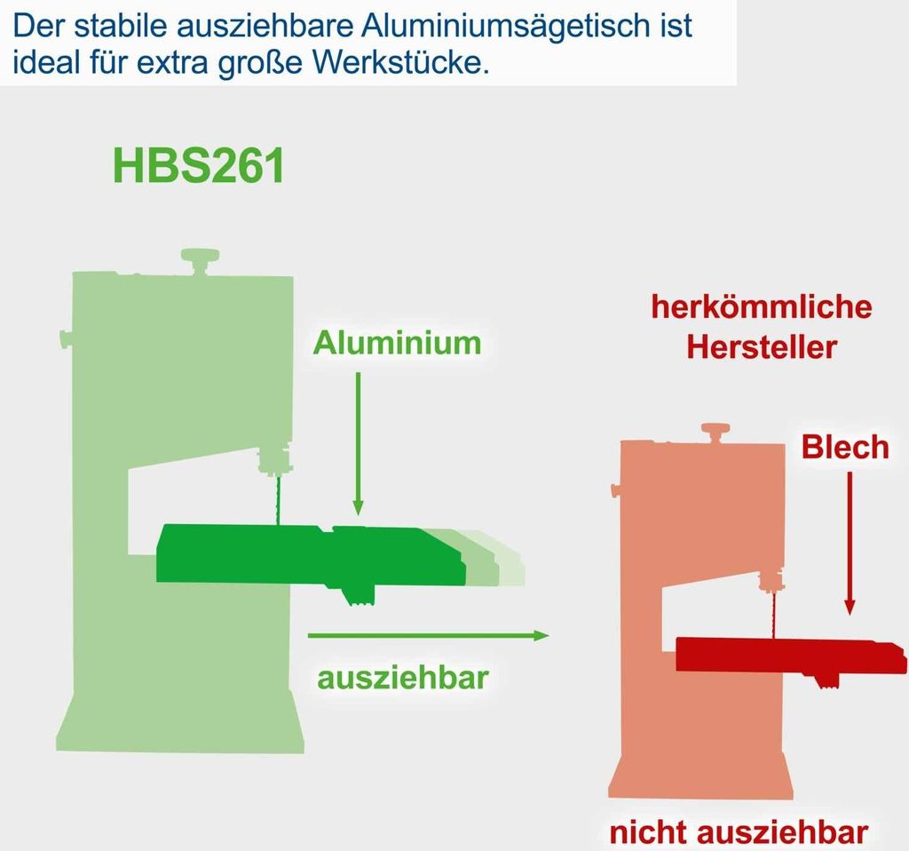 Scheppach Bandsäge HBS261 inkl. 2. Sägeband | | Kaufland.de