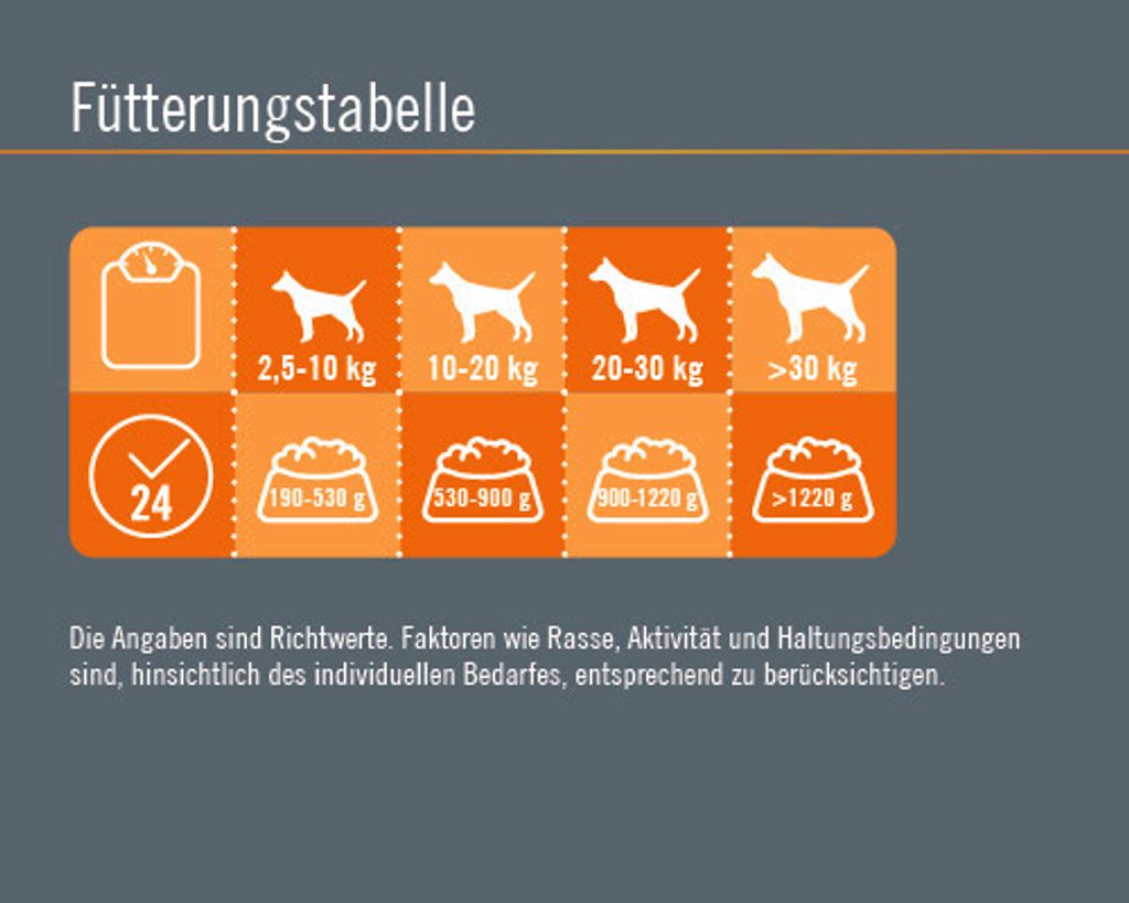 Konzerva pre psov FINEVO Active Dog kuracie s | Kaufland.sk